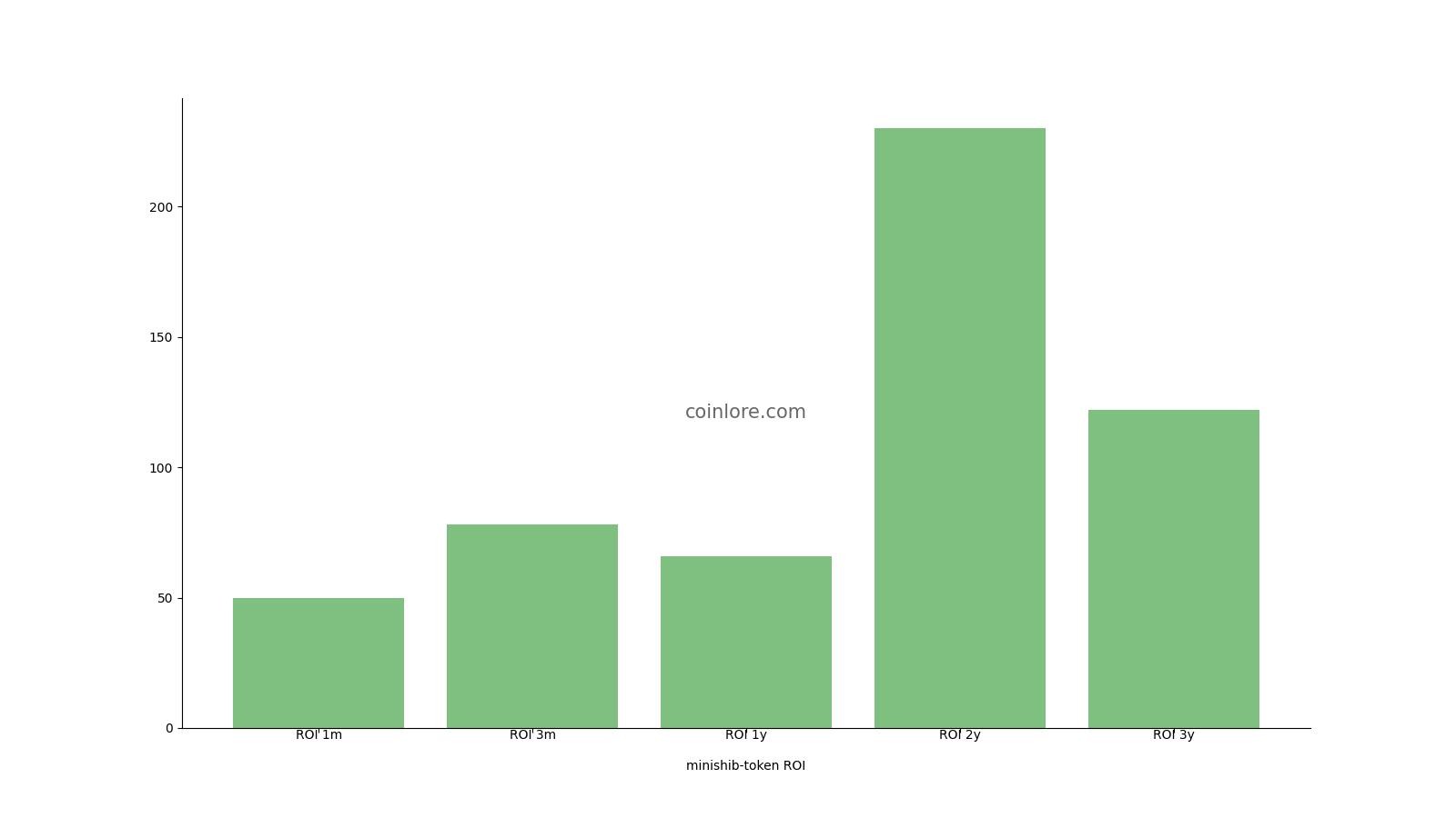 MINISHIB ROI chart