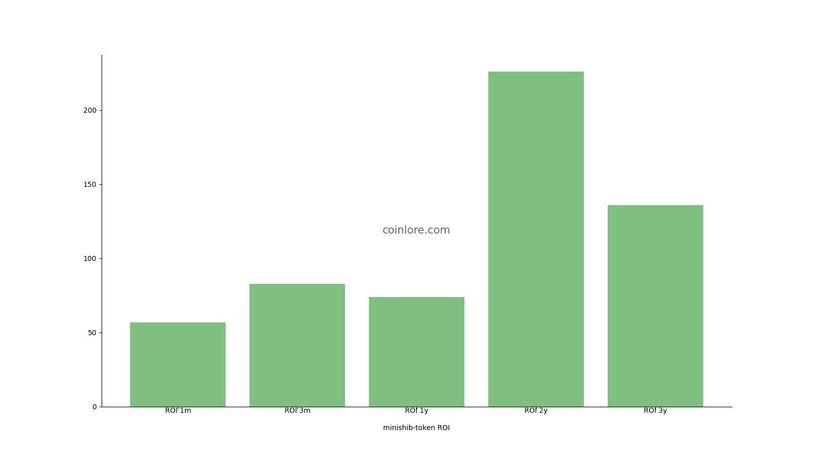 MINISHIB ROI chart