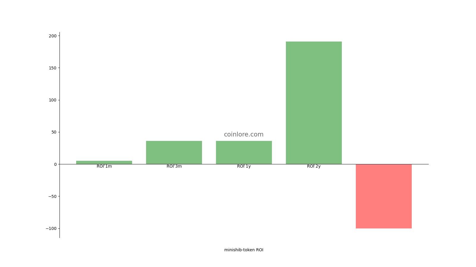 MINISHIB ROI chart