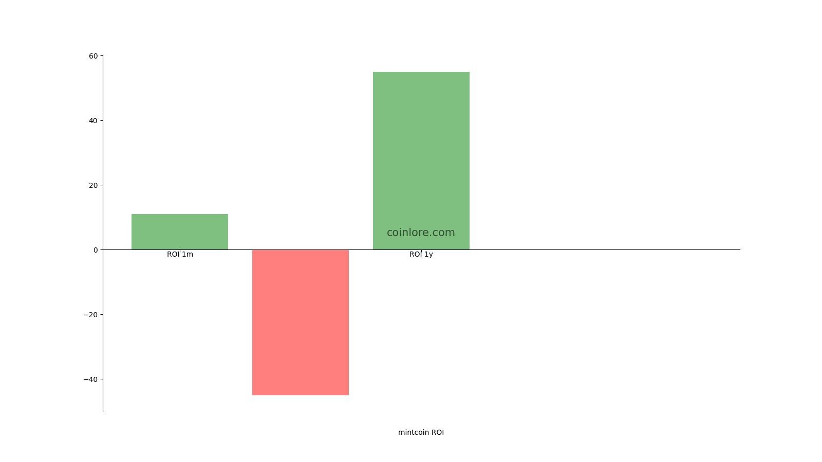 MINT ROI chart