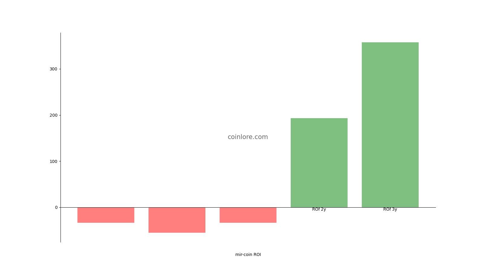 MIR ROI chart