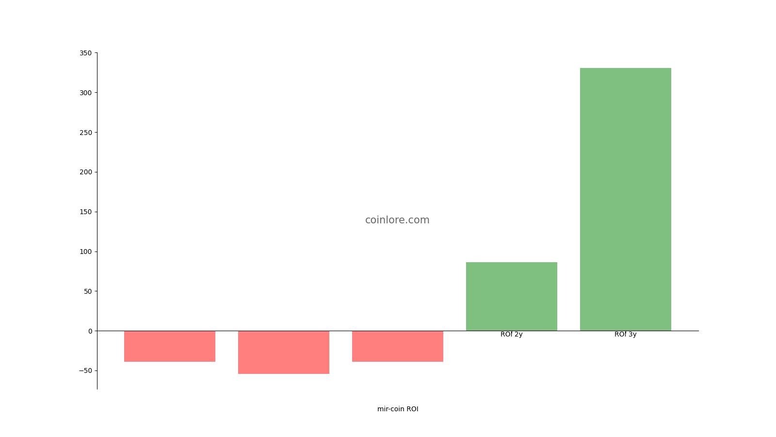 MIR ROI chart