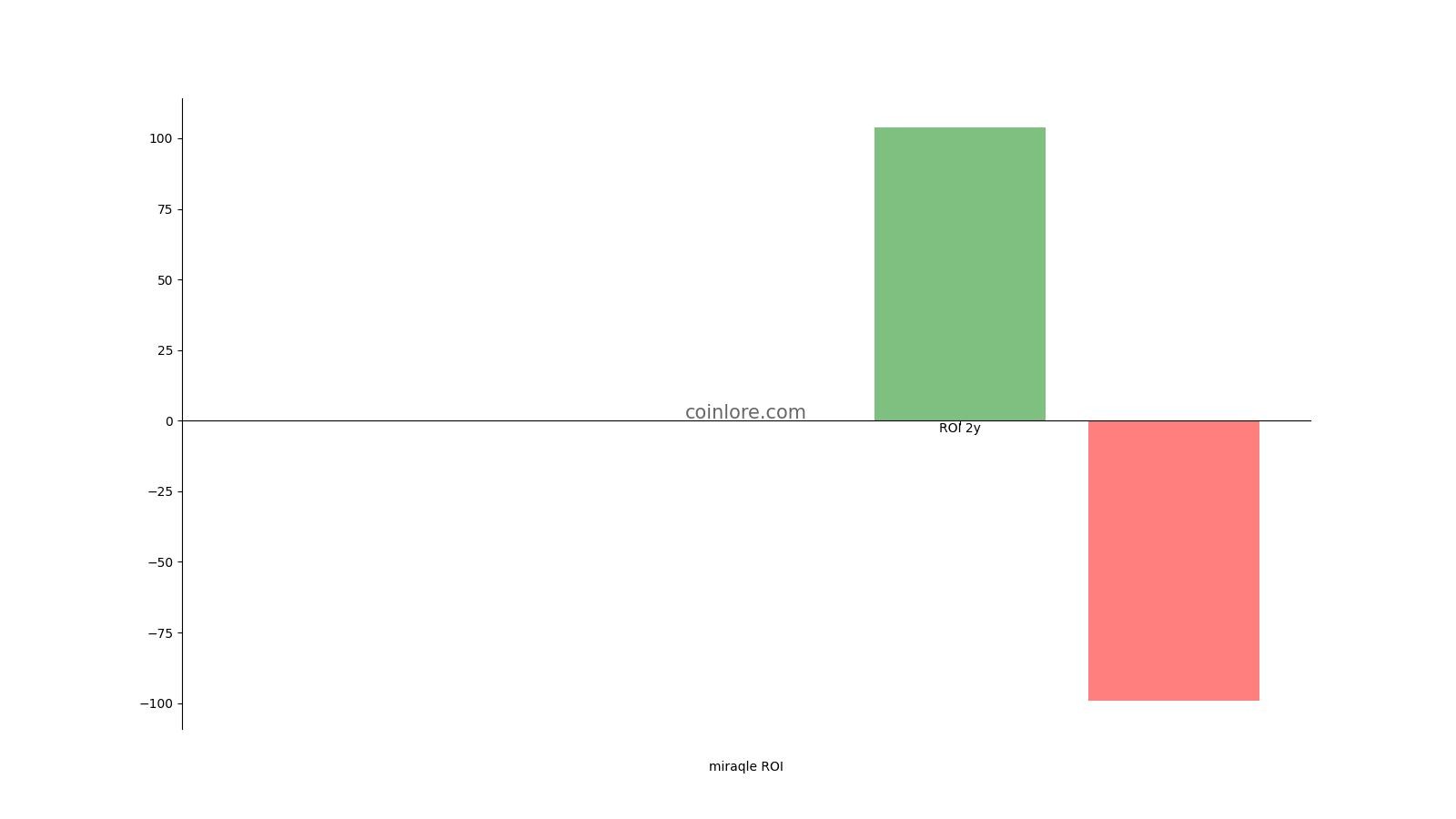 MQL ROI chart