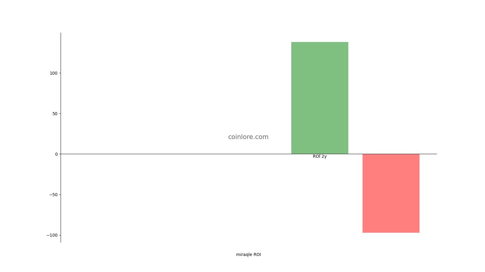 MQL ROI chart