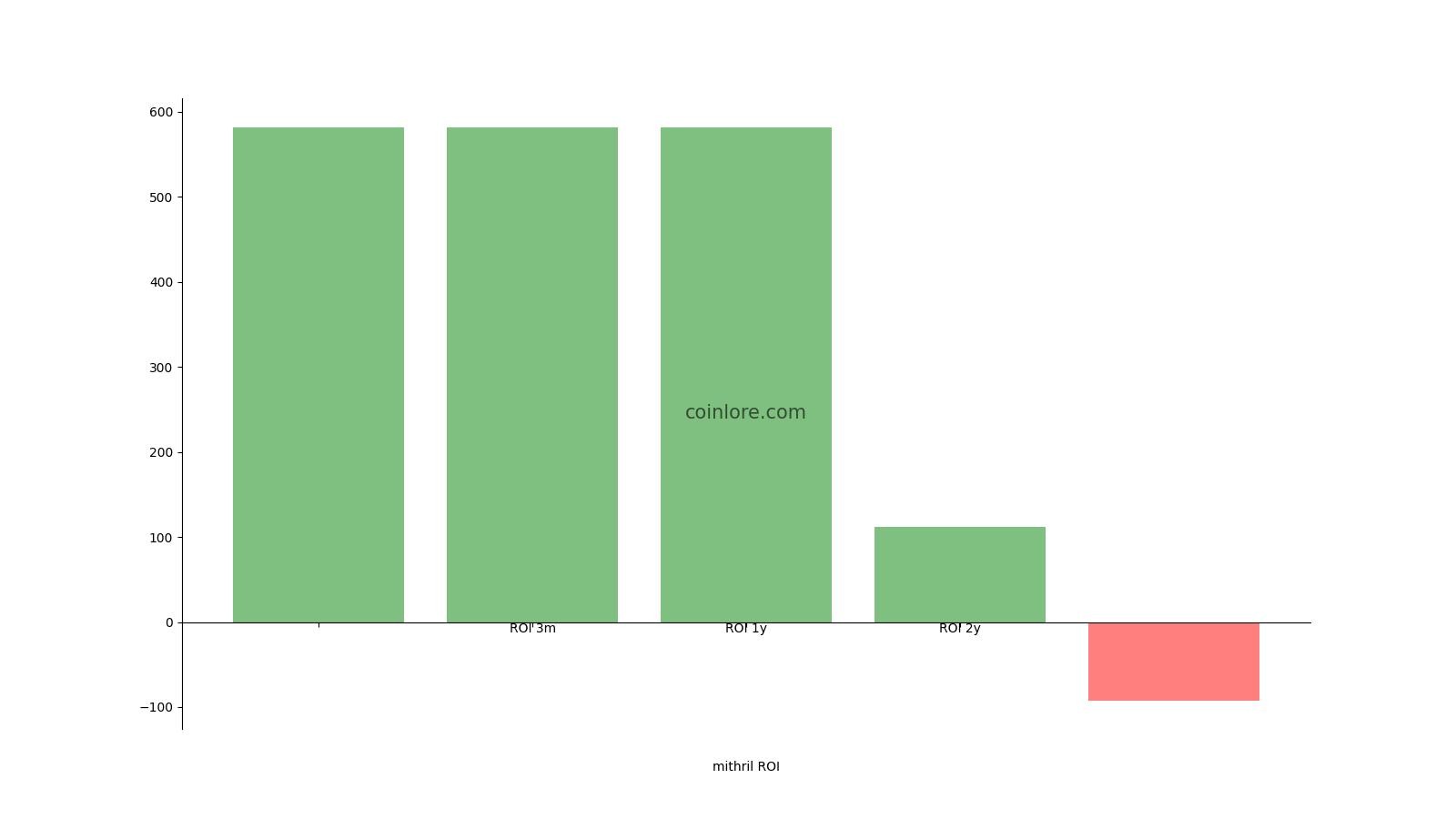 MITH ROI chart
