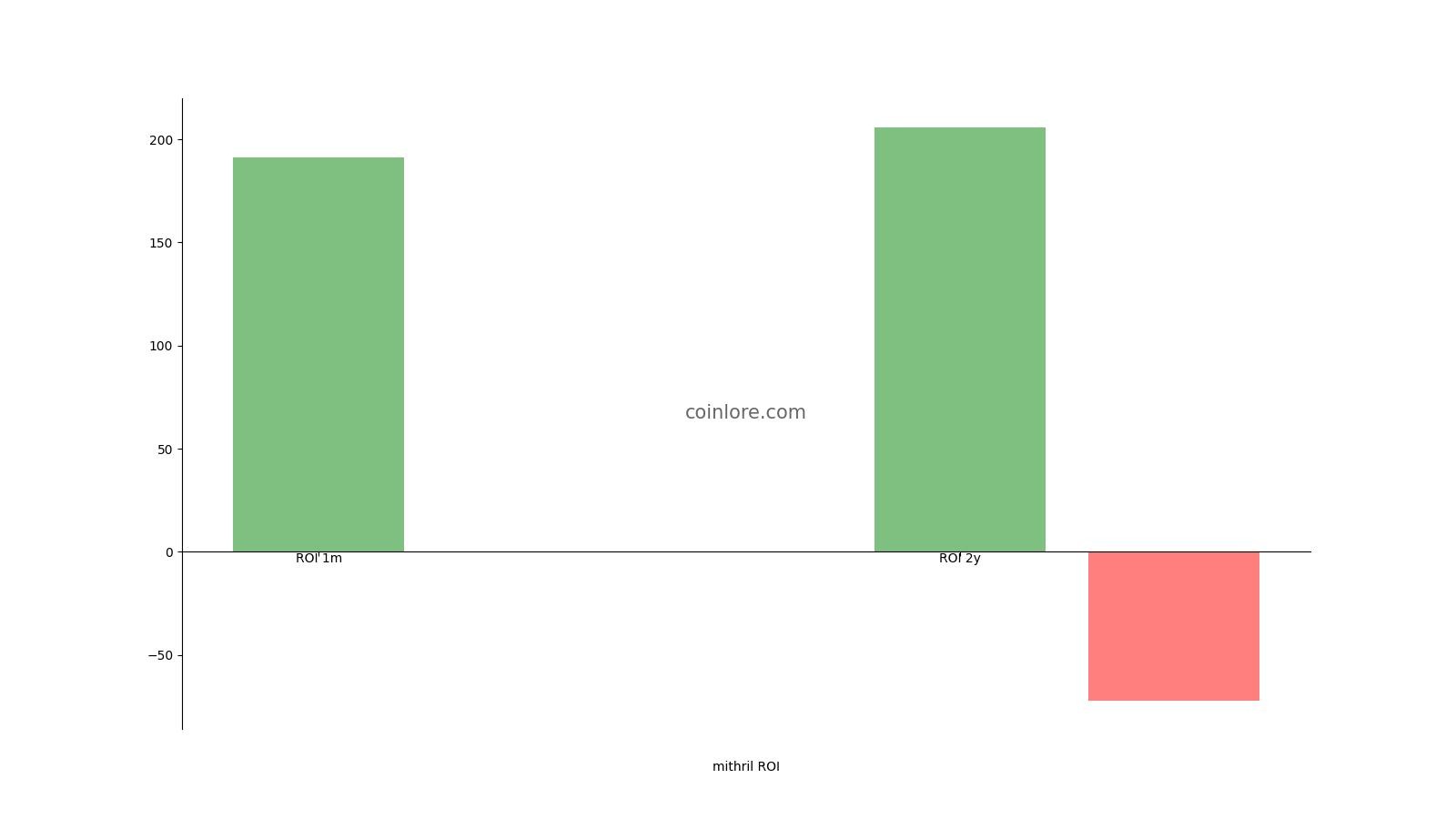 MITH ROI chart