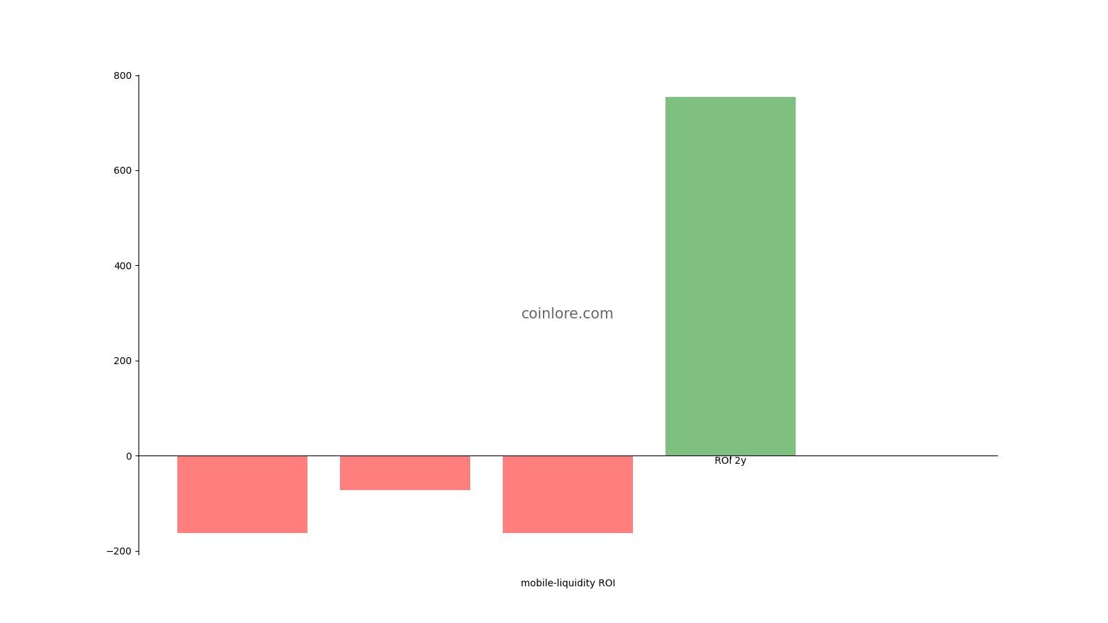 MOLI ROI chart
