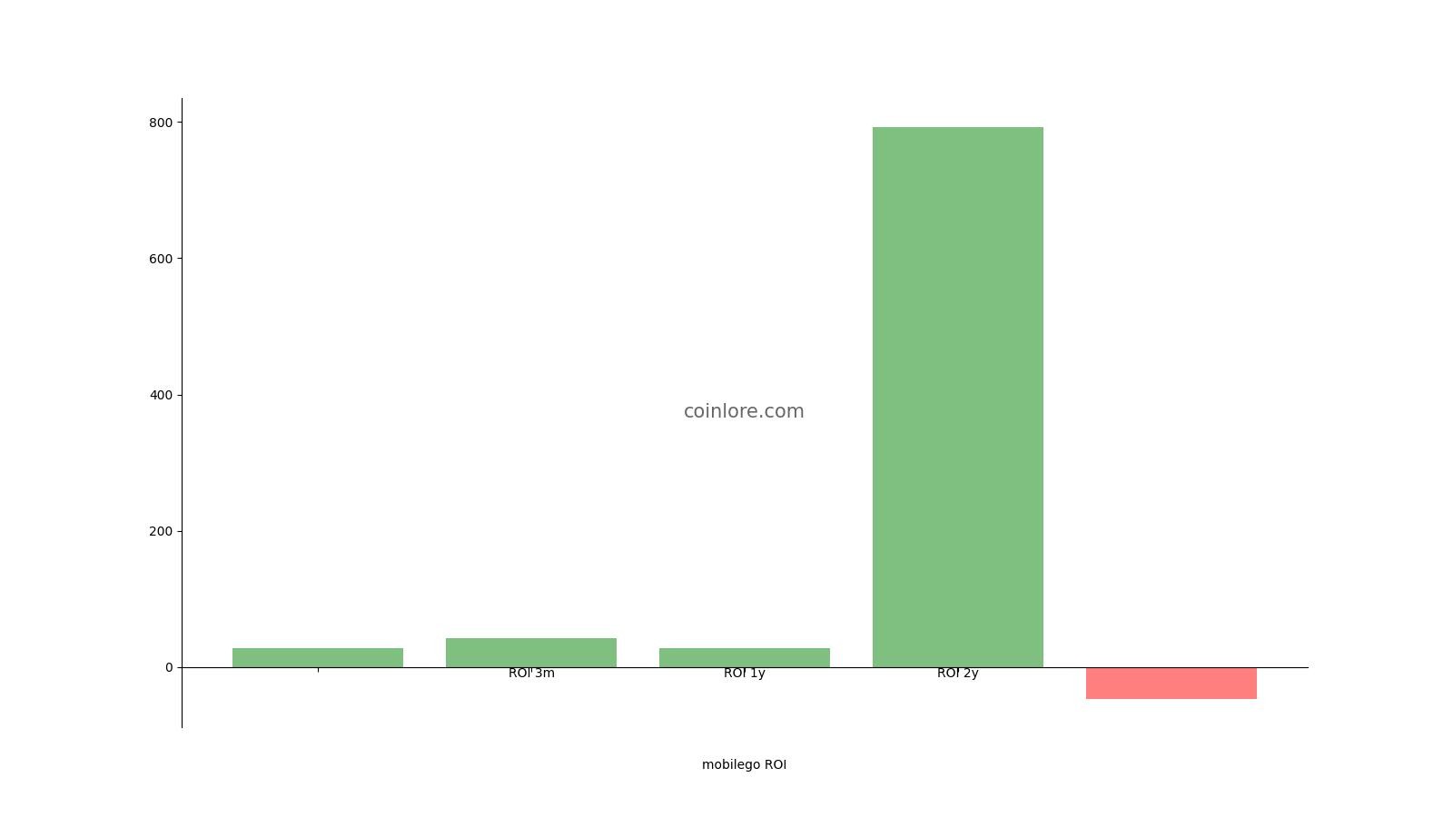 MGO ROI chart