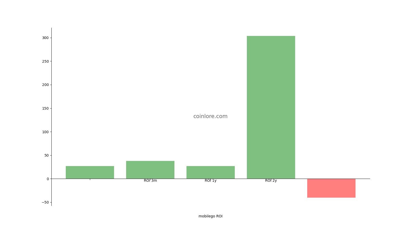 MGO ROI chart