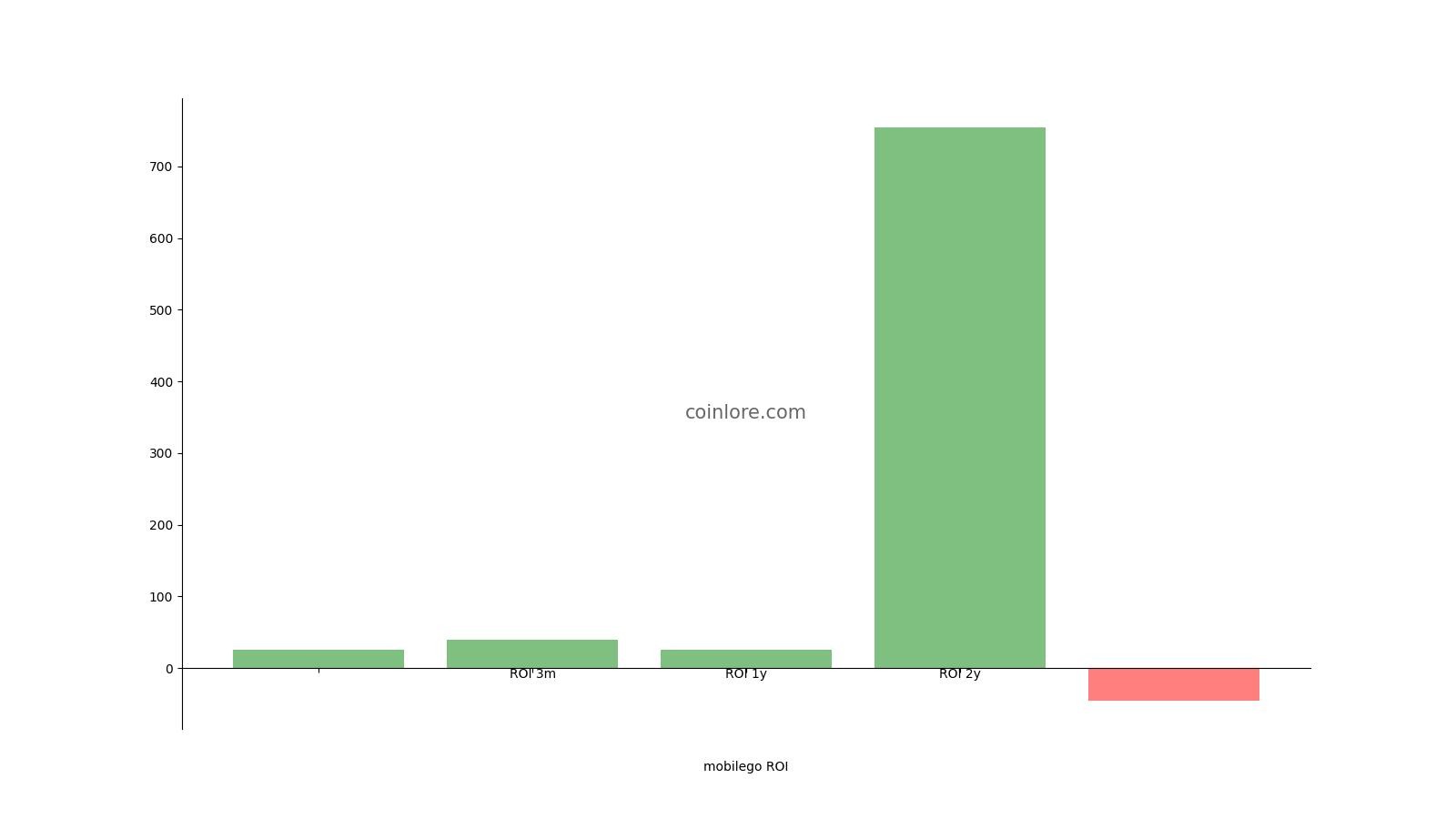 MGO ROI chart