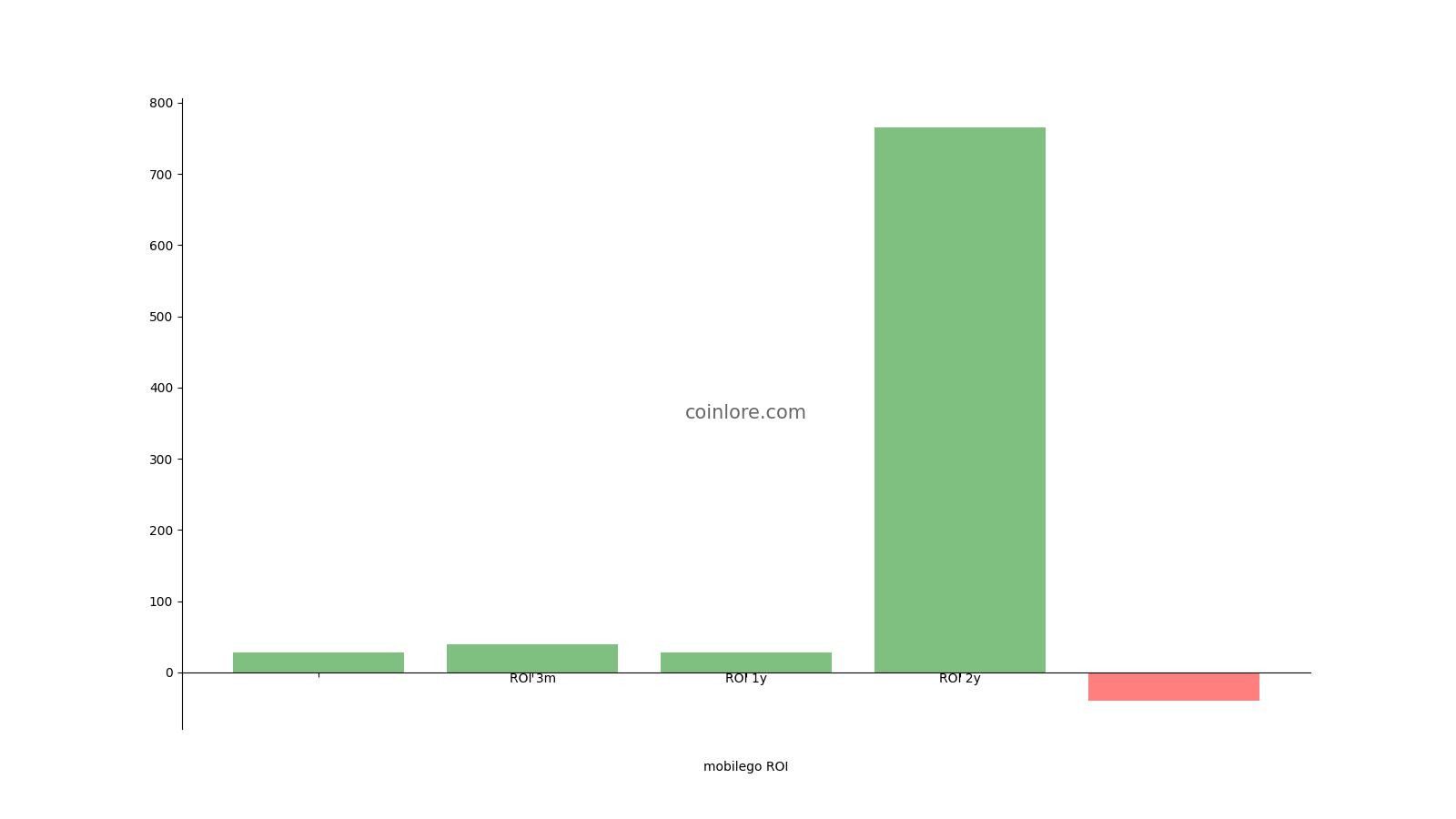 MGO ROI chart