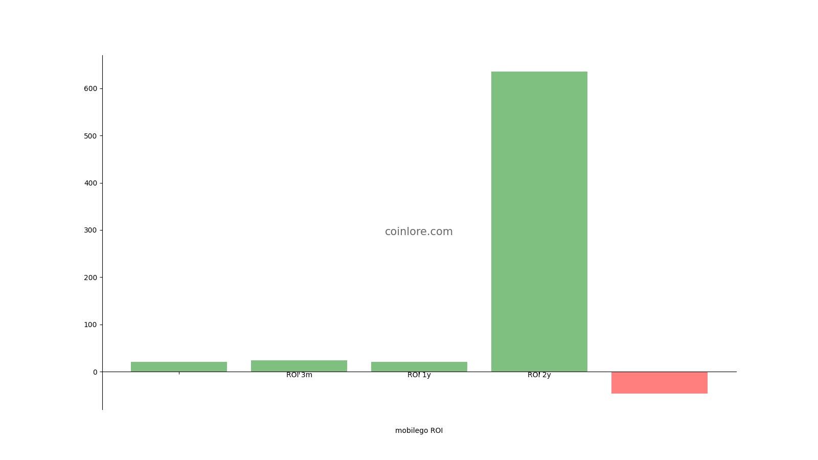 MGO ROI chart