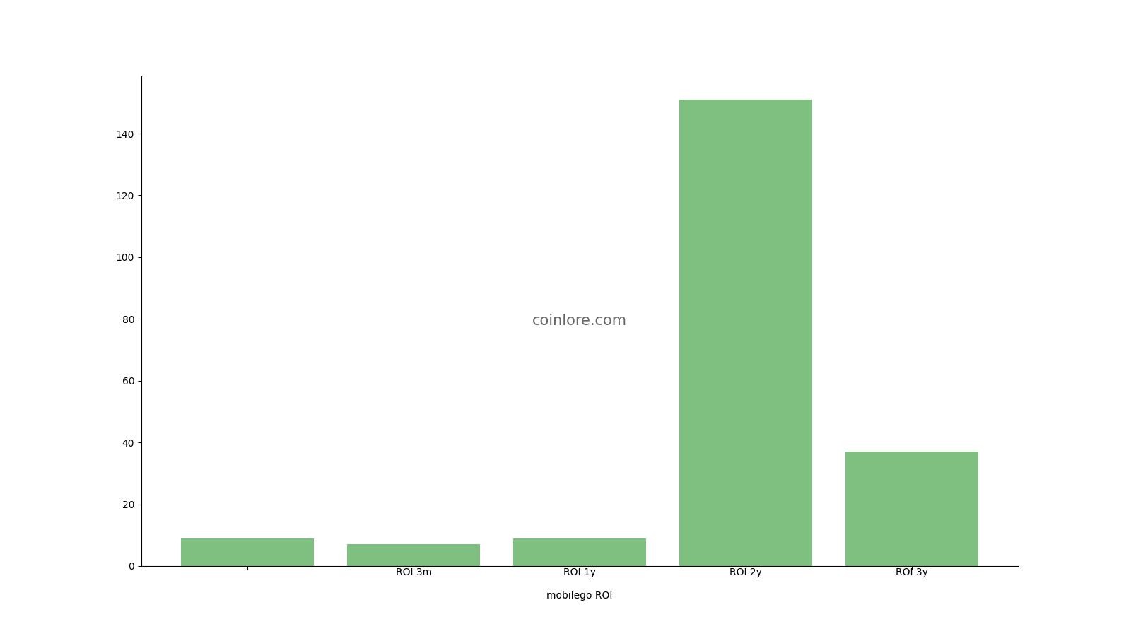 MGO ROI chart