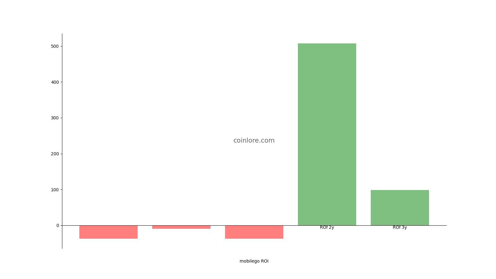 MGO ROI chart