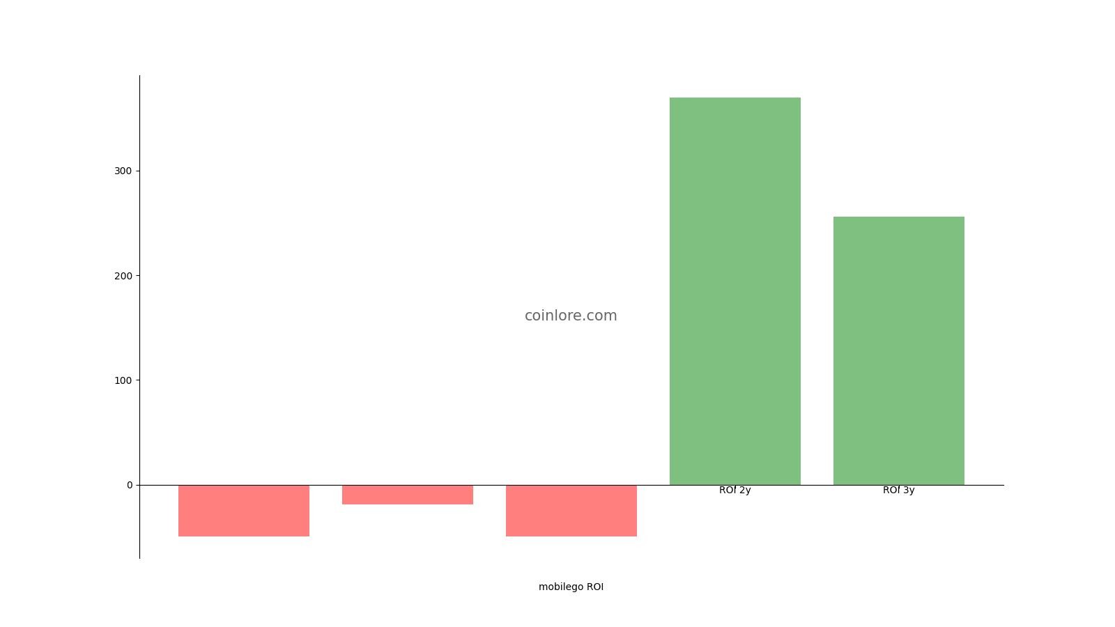 MGO ROI chart