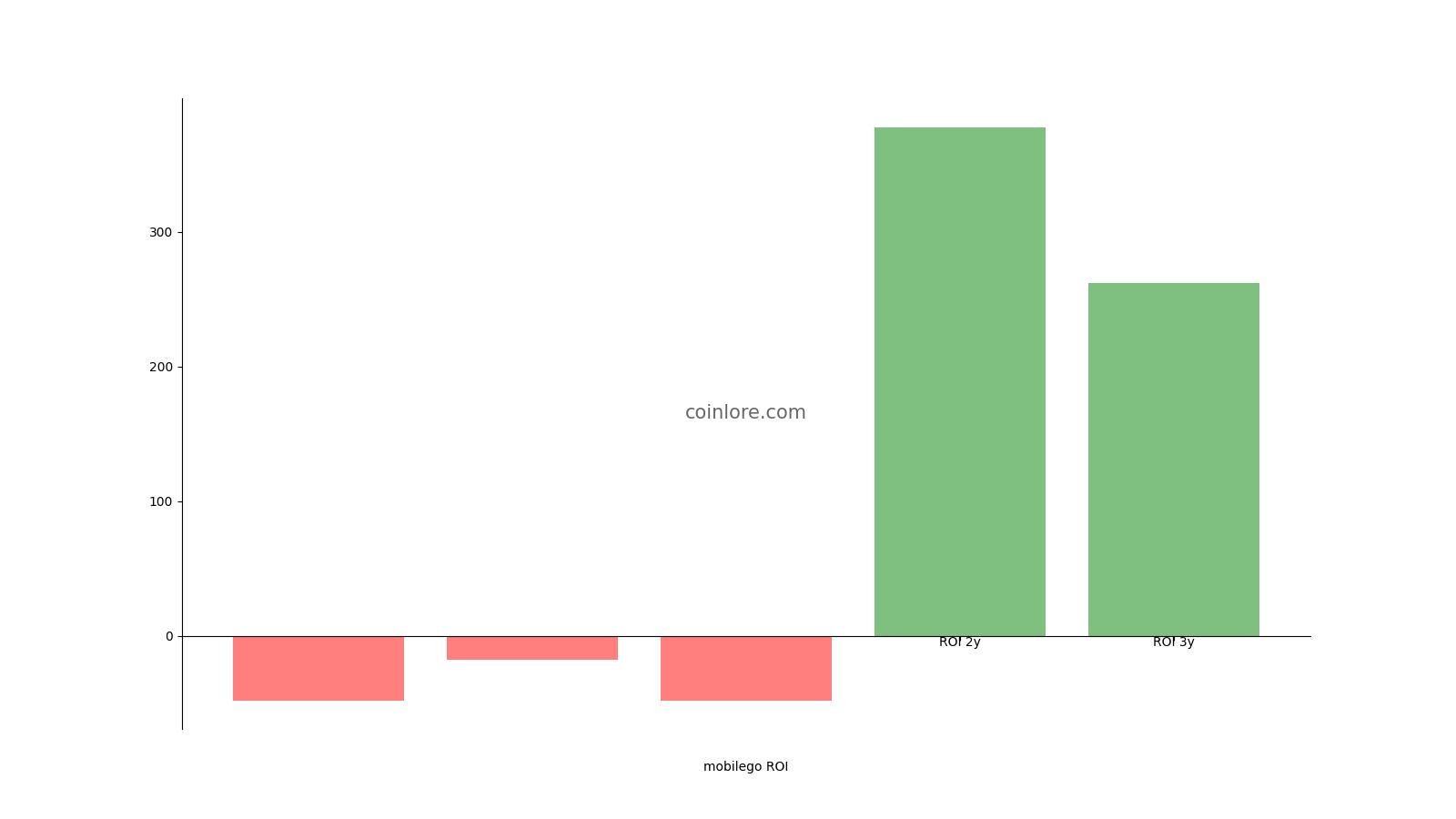 MGO ROI chart