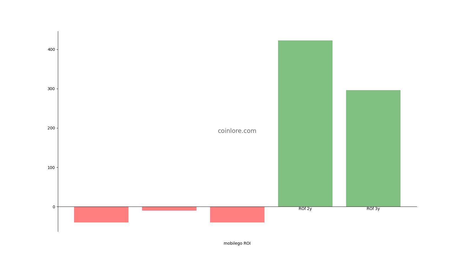 MGO ROI chart