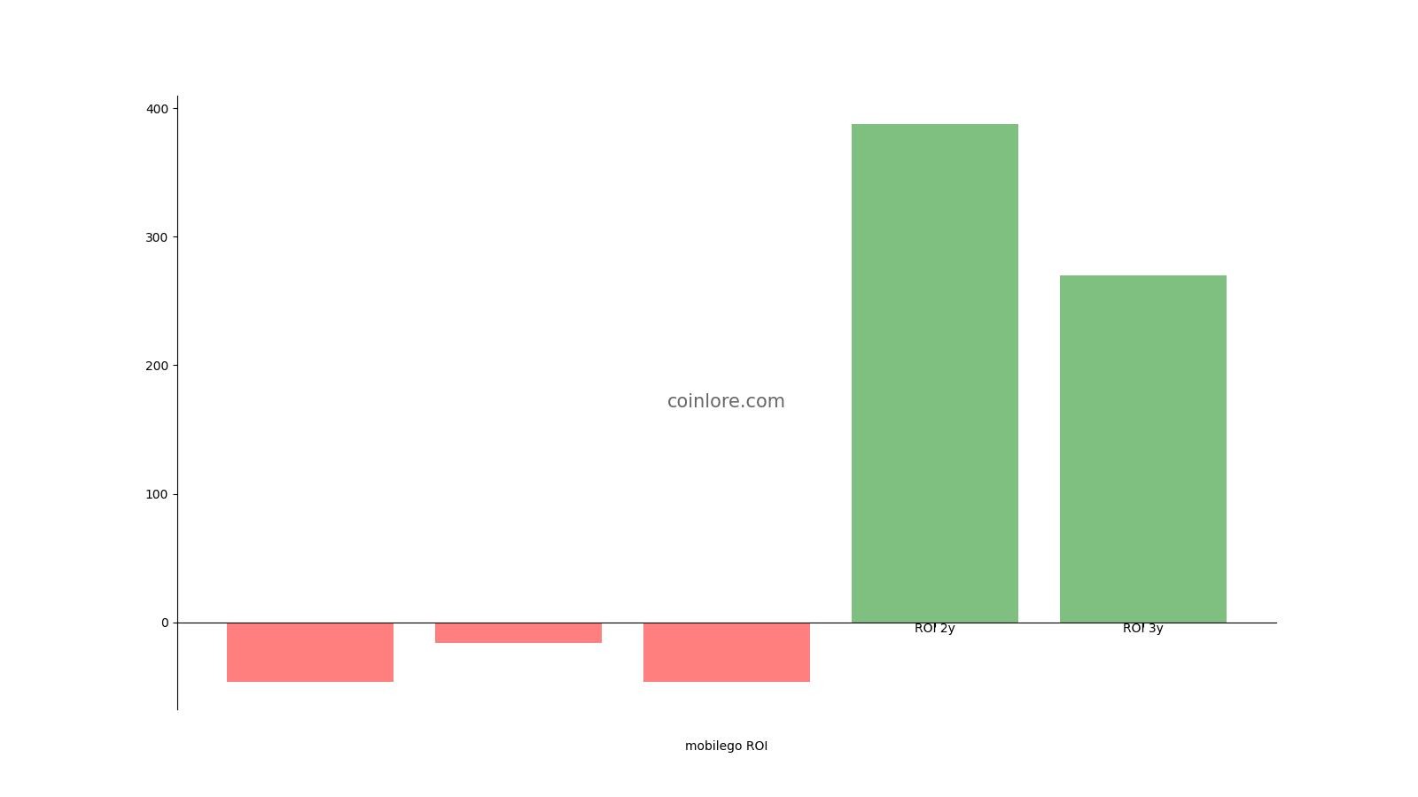 MGO ROI chart