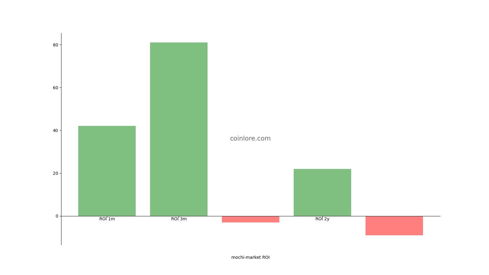 MOMA ROI chart