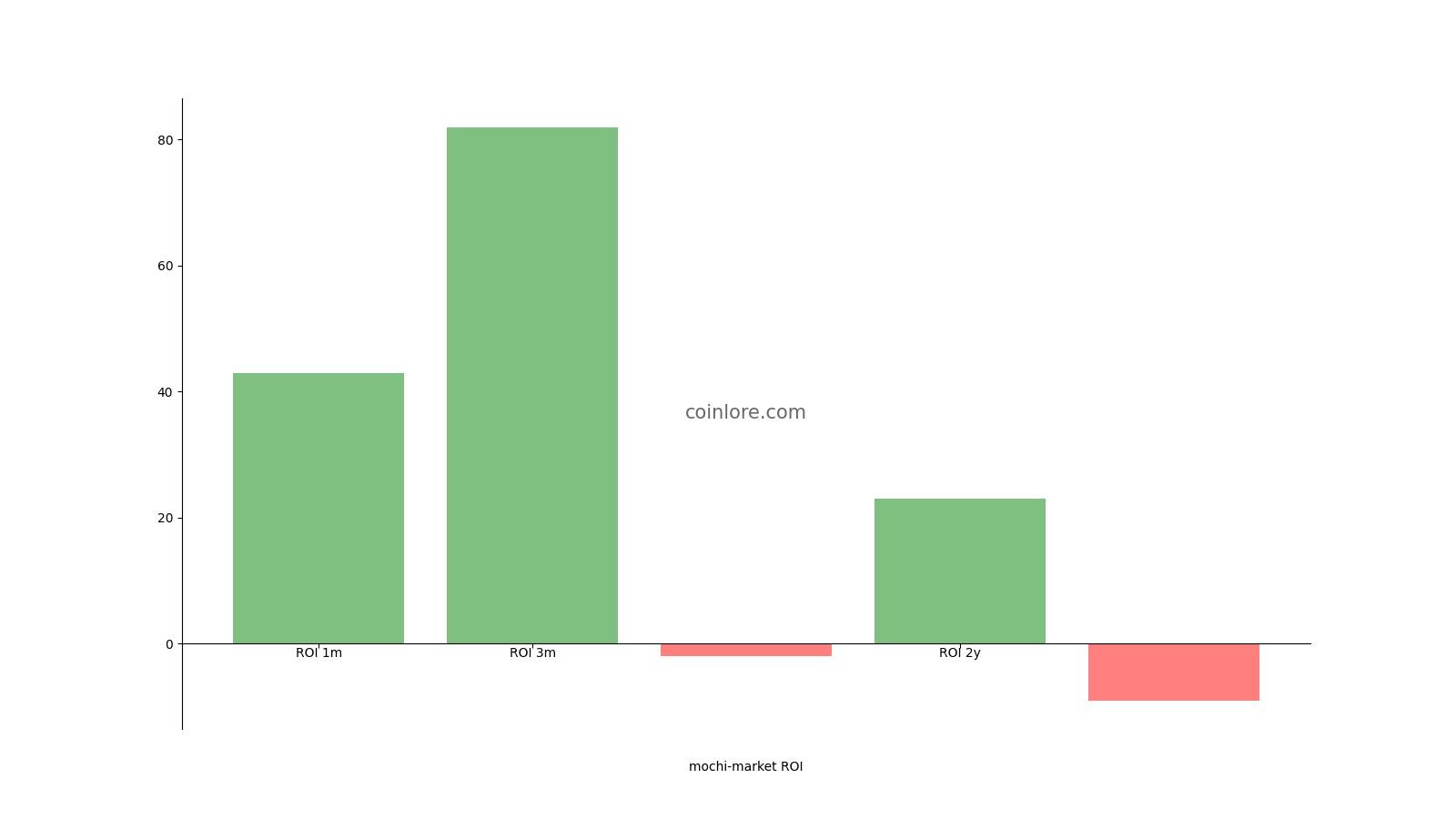MOMA ROI chart