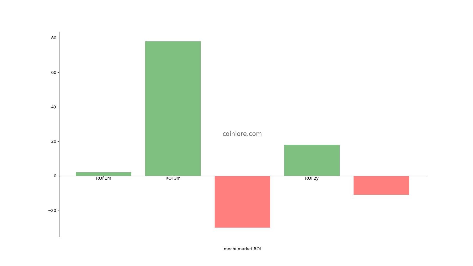 MOMA ROI chart