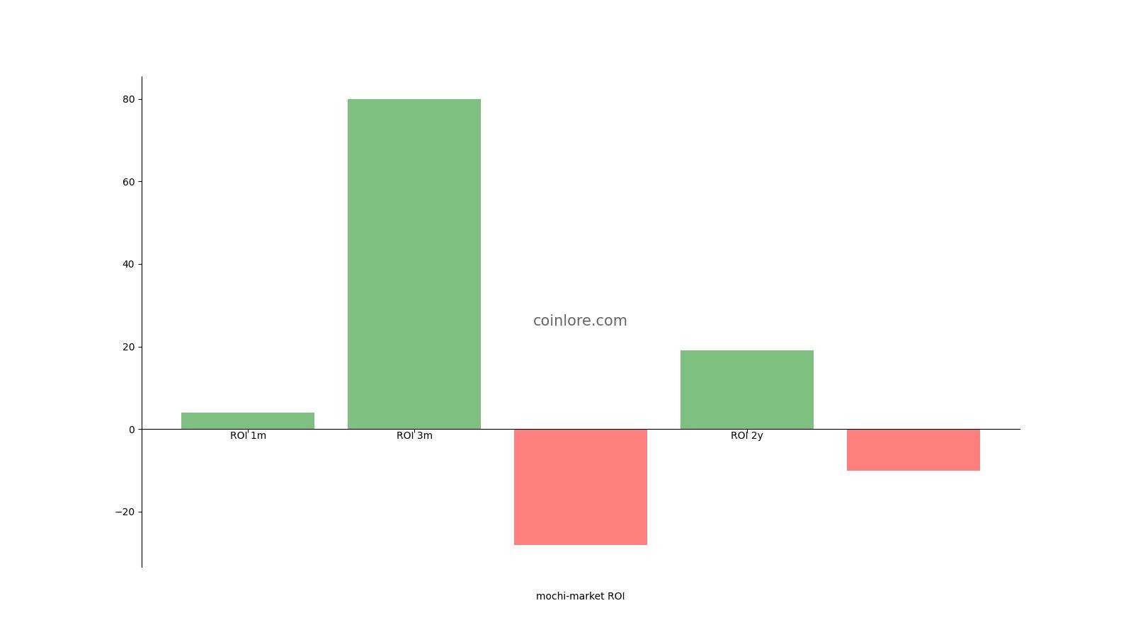MOMA ROI chart