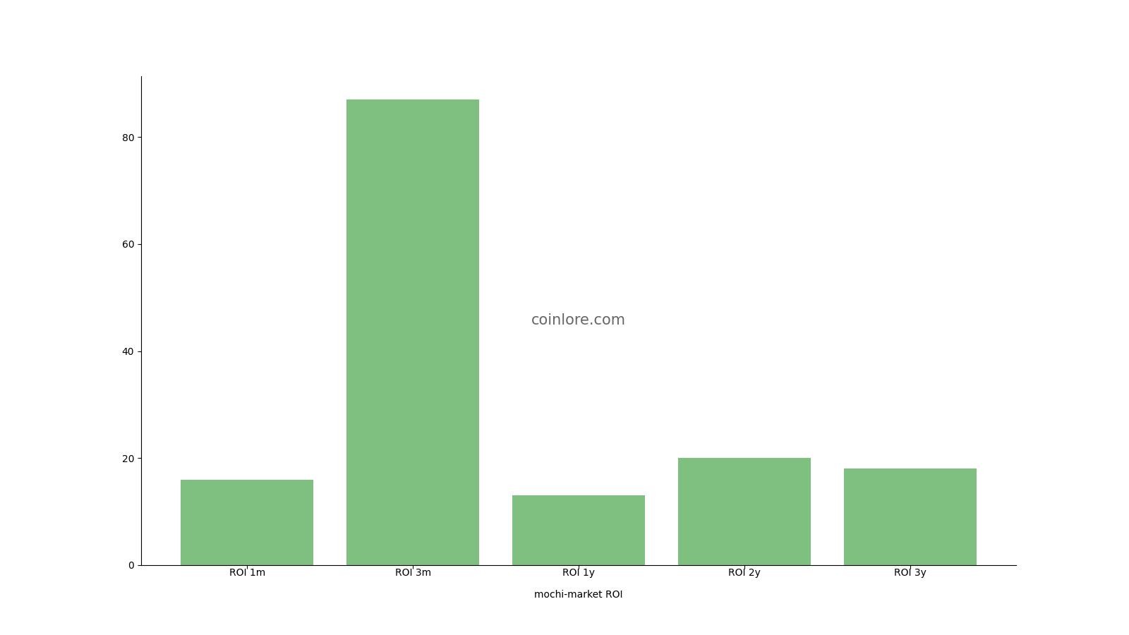 MOMA ROI chart