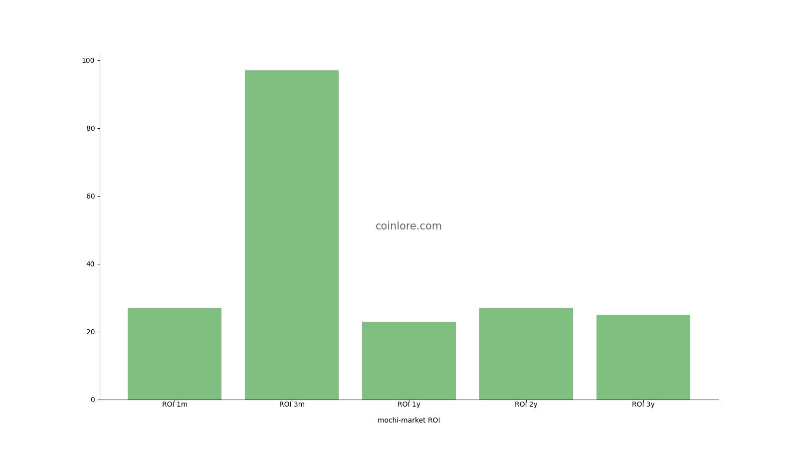 MOMA ROI chart