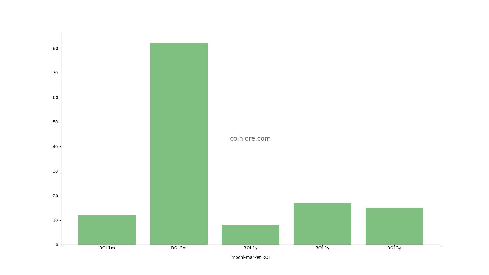 MOMA ROI chart