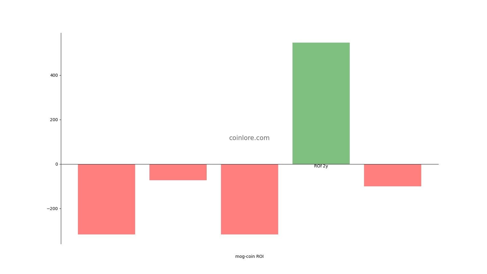 Mog Coin Price, Chart, Market Cap, MOG Coin Essentials | CoinLore