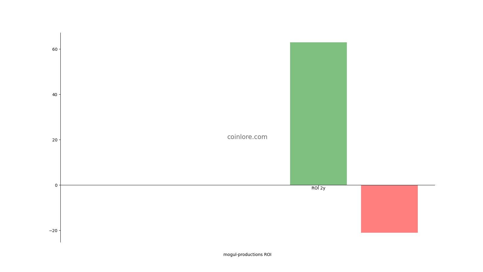 STARS ROI chart