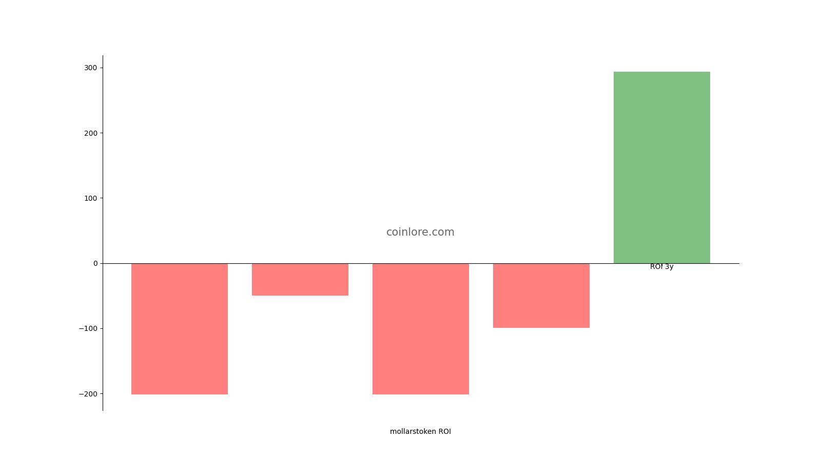 MOLLARS ROI chart