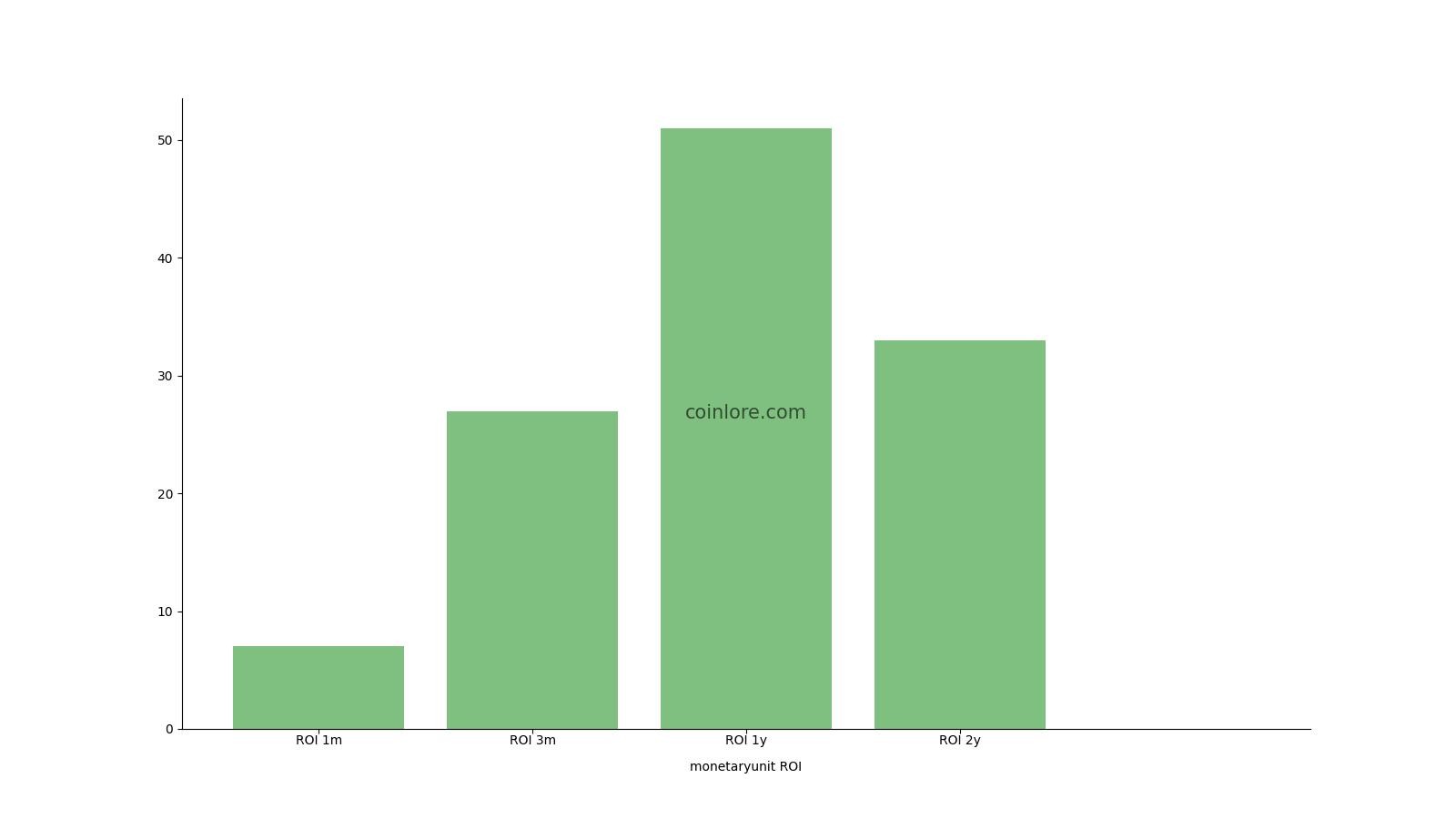 MUE ROI chart