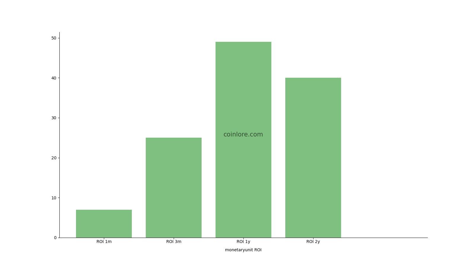 MUE ROI chart