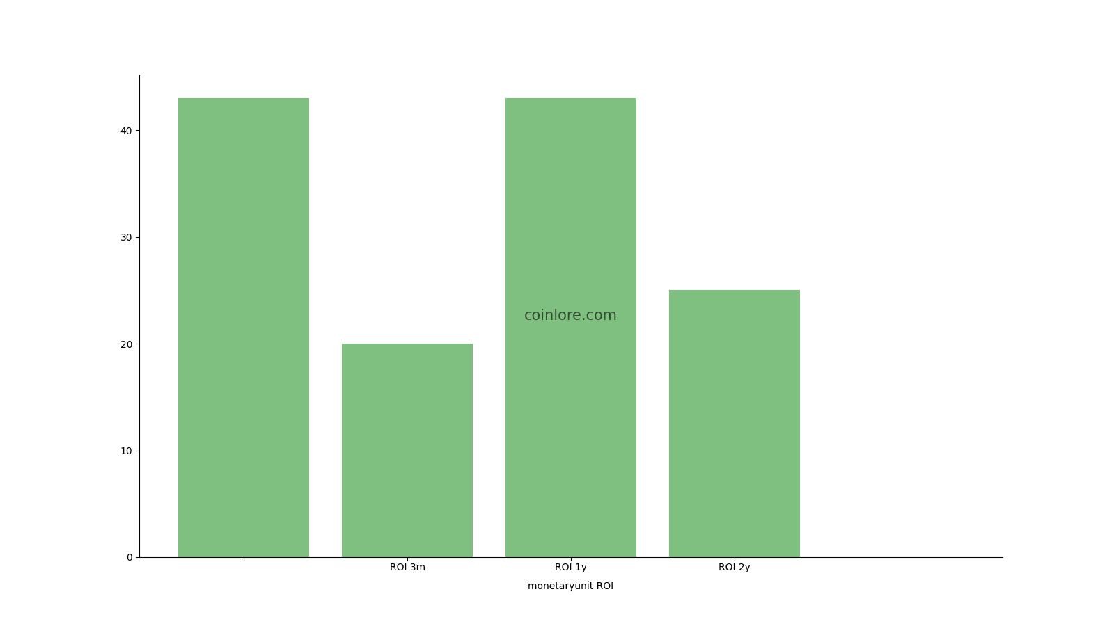 MUE ROI chart