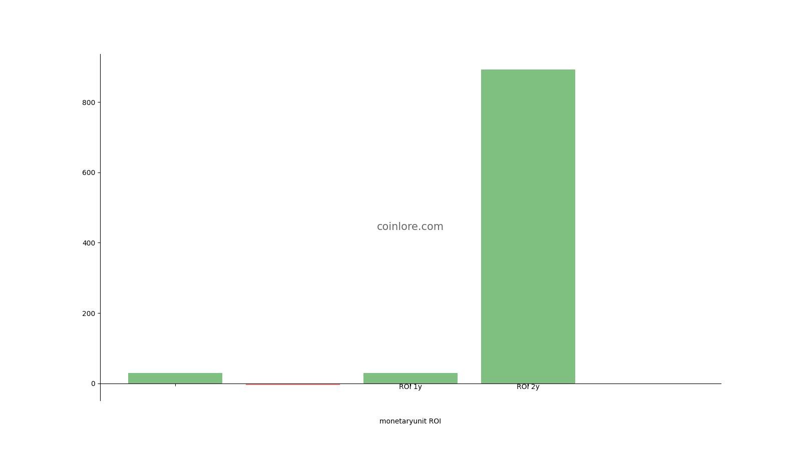 MUE ROI chart