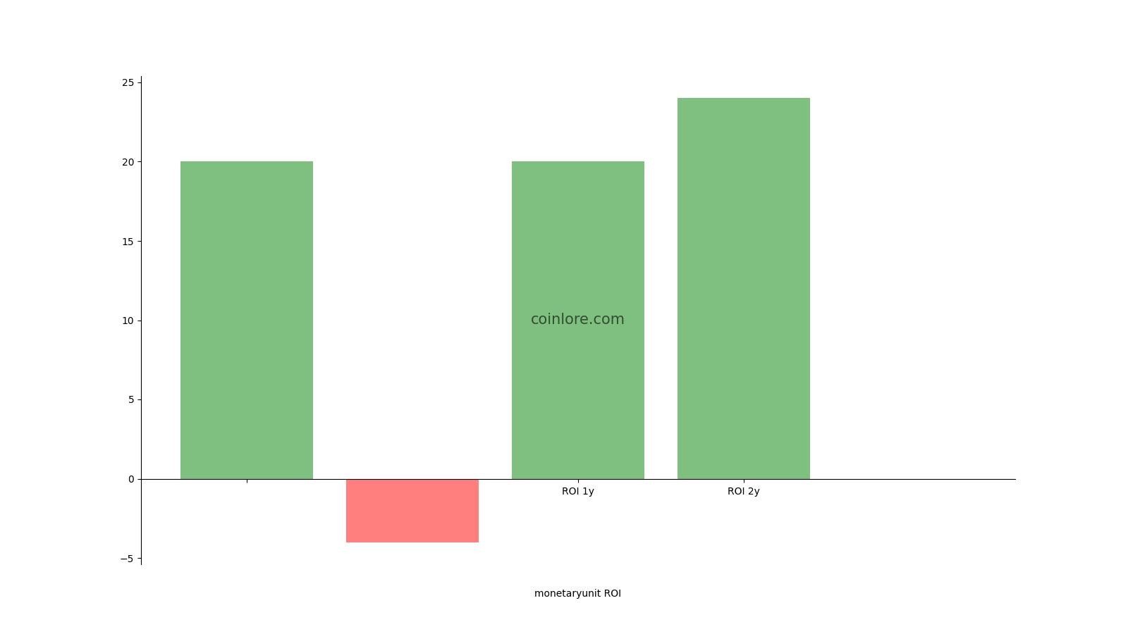 MUE ROI chart