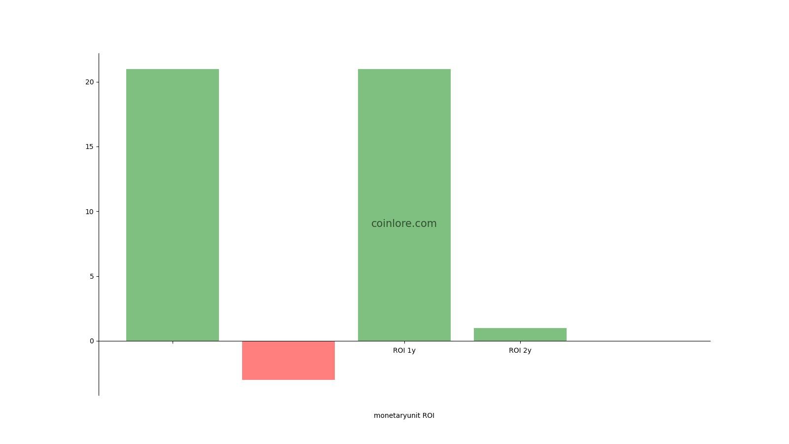 MUE ROI chart