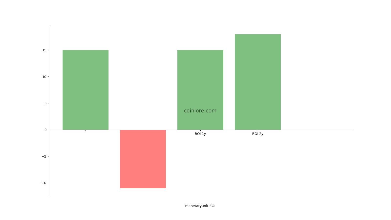 MUE ROI chart