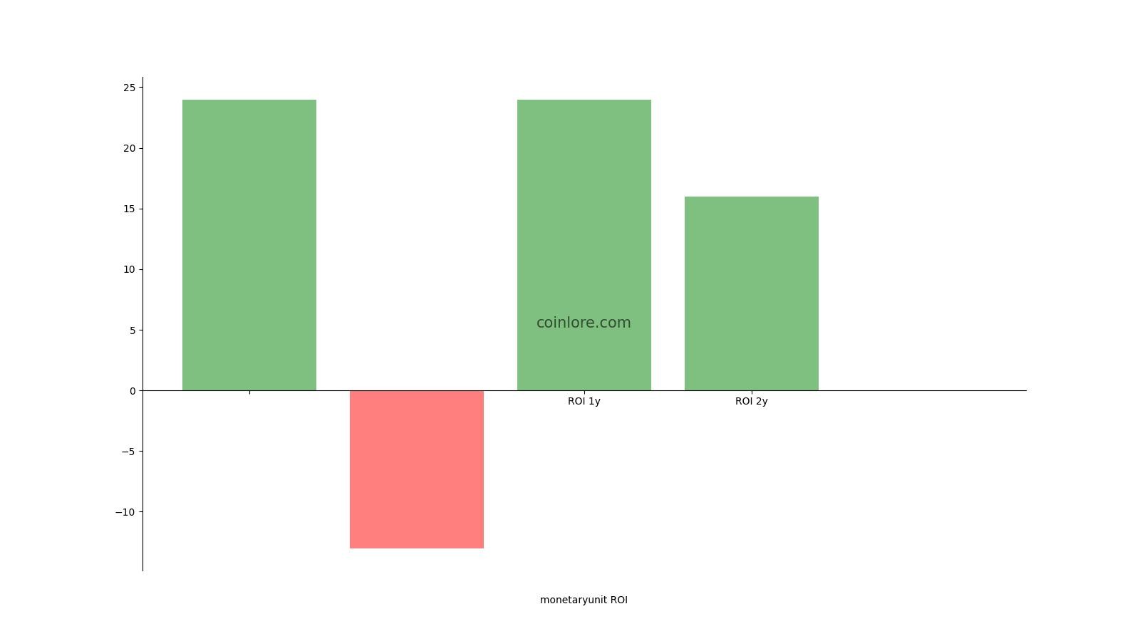 MUE ROI chart