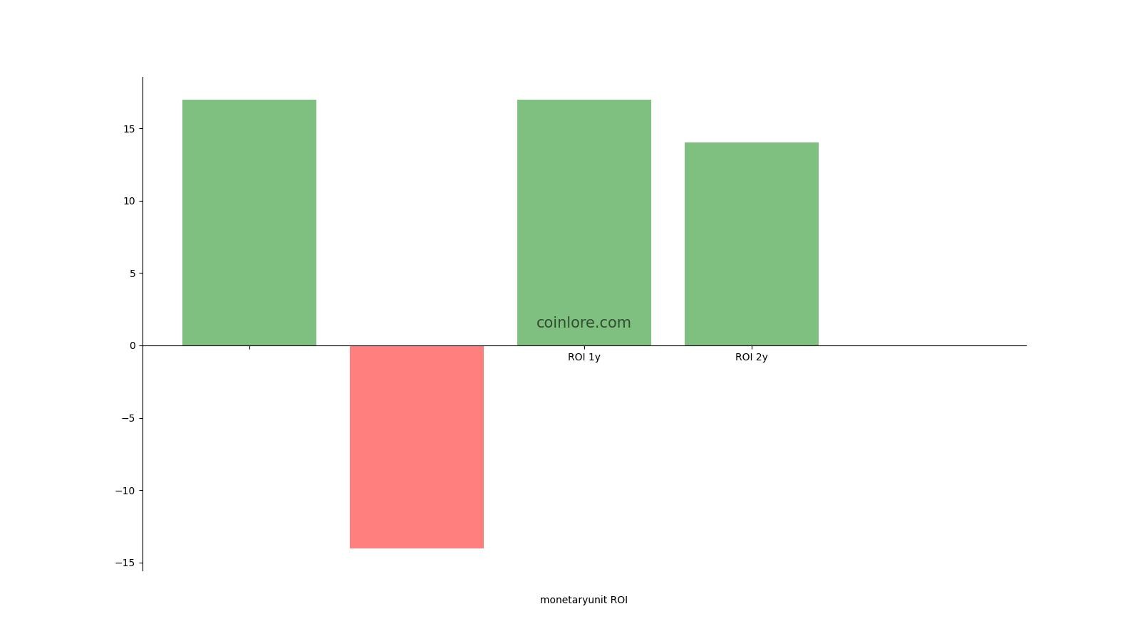 MUE ROI chart