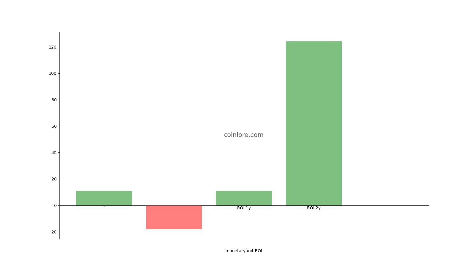 MUE ROI chart
