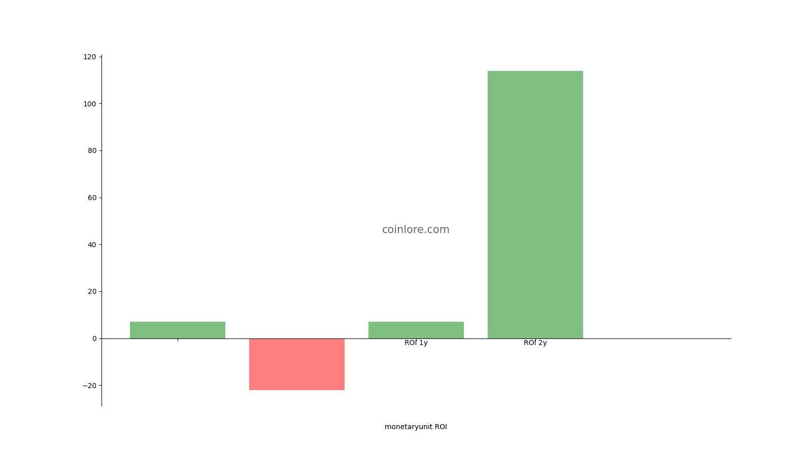 MUE ROI chart