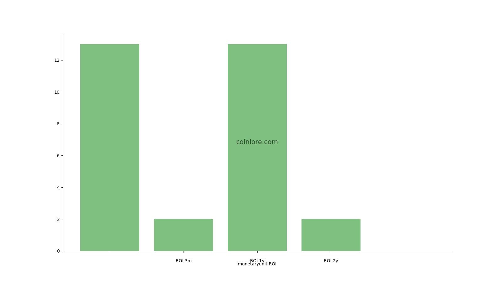MUE ROI chart