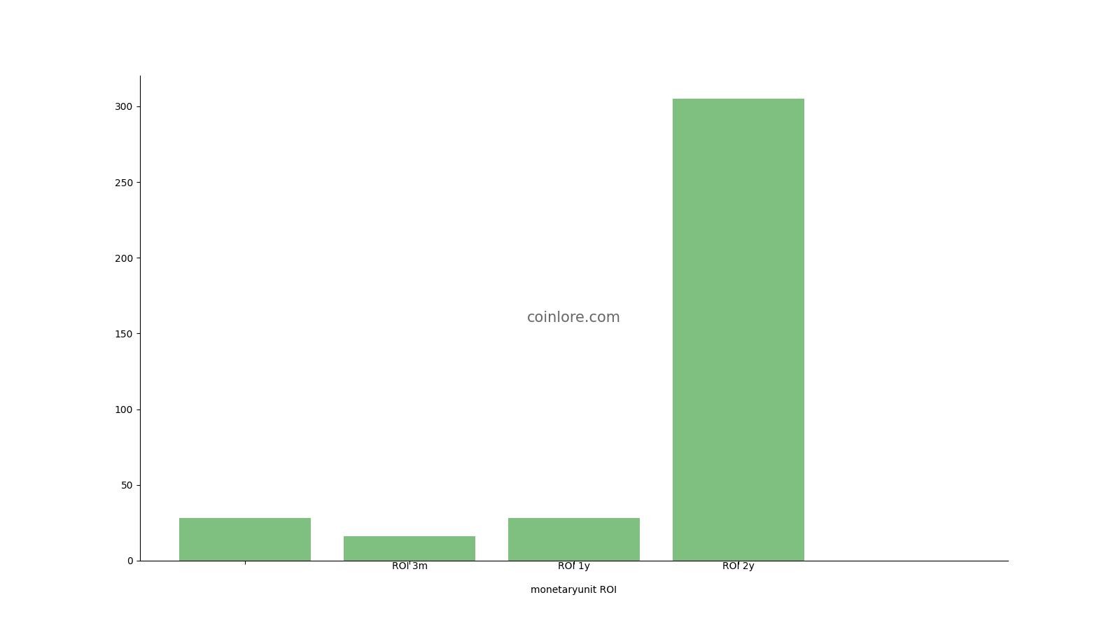 MUE ROI chart