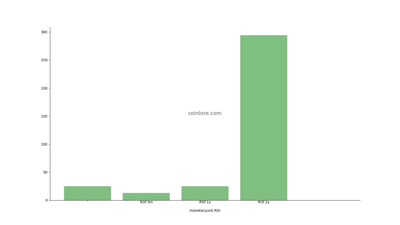 MUE ROI chart