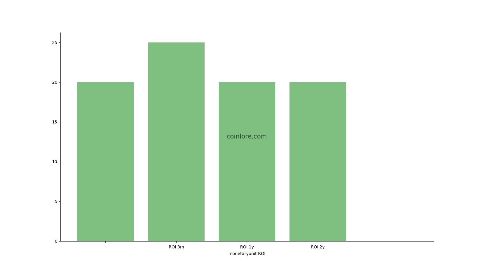MUE ROI chart