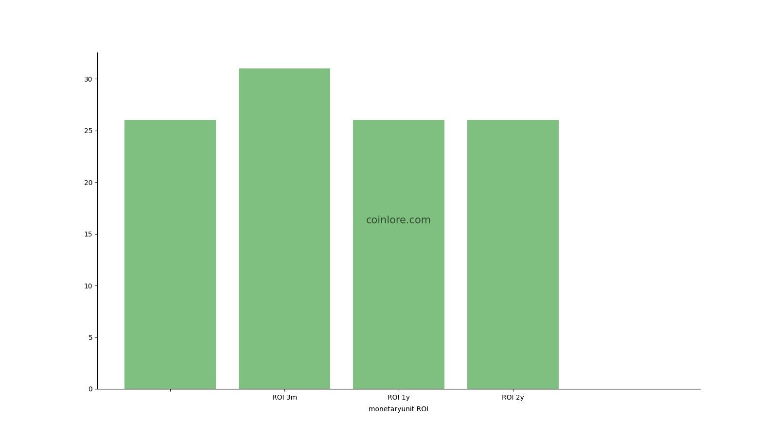 MUE ROI chart