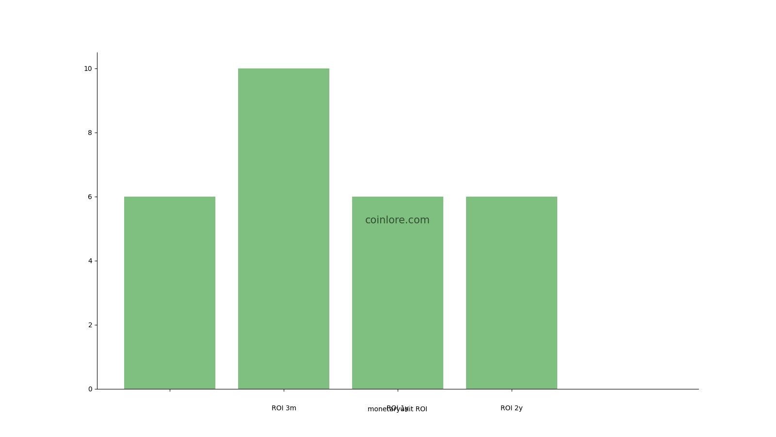 MUE ROI chart