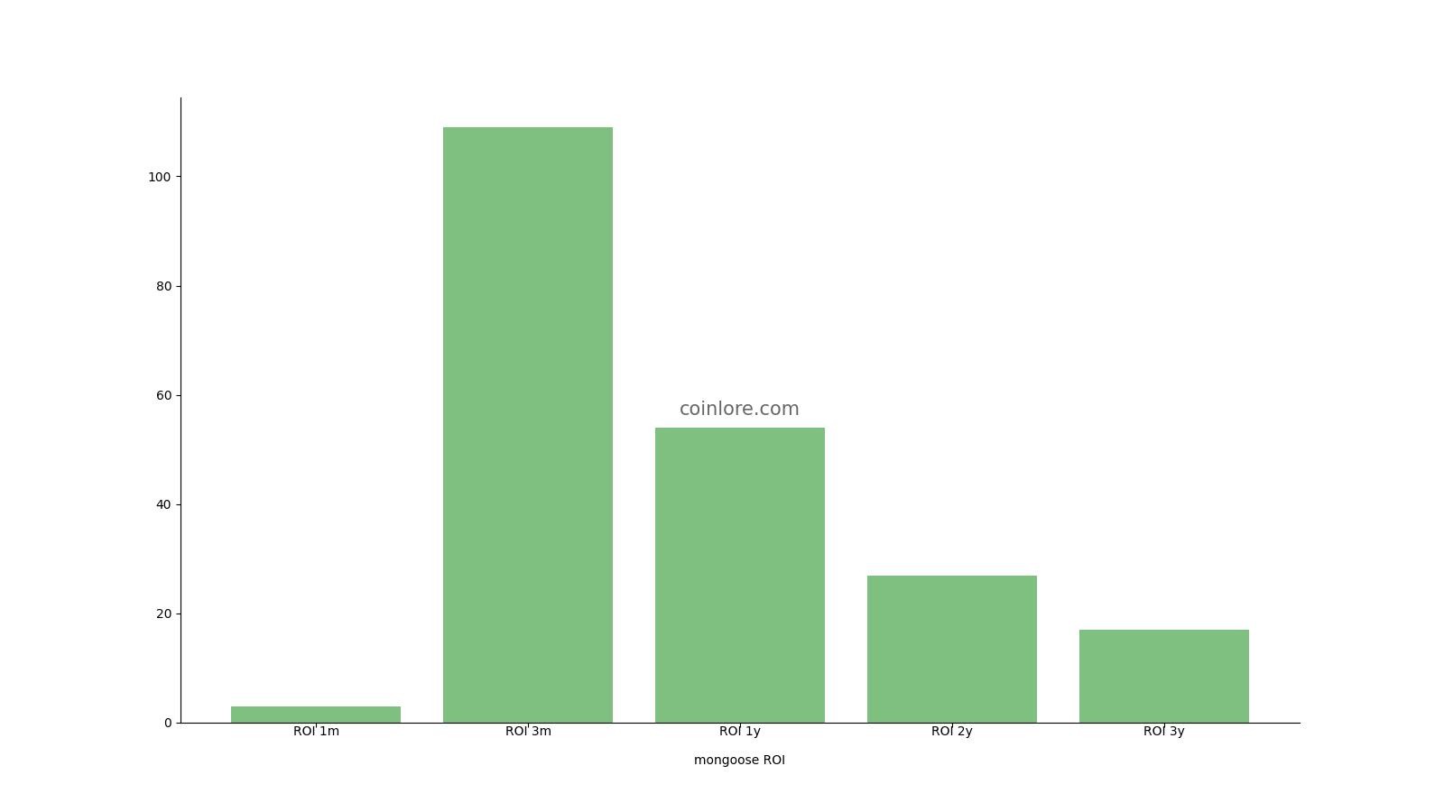 MONGOOSE ROI chart